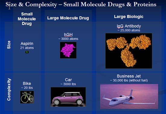 Small Molecules Large Biologics And The Biosimilar Debate Arizona Bioindustry Association